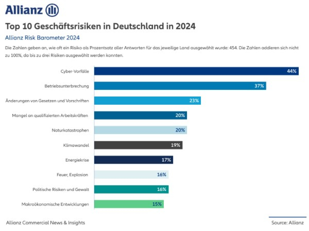 Allianz Risk Barometer: Die größten Unternehmensrisiken