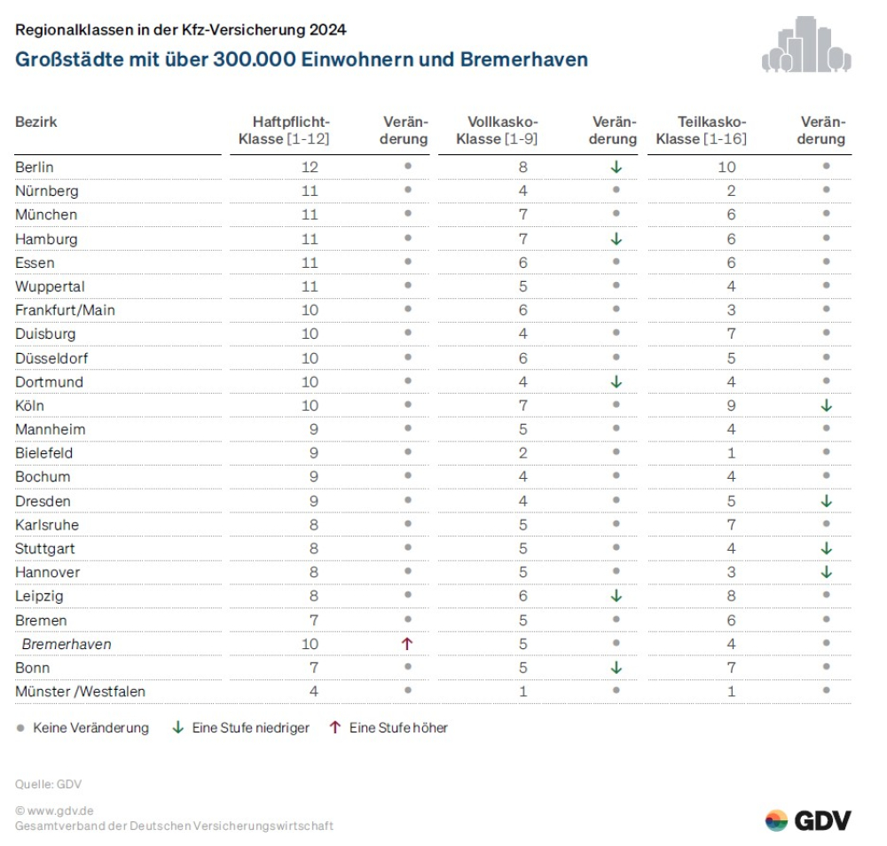 Neue Regionalklassen in der Kfz-Versicherung Neue Regionalklassen in der Kfz-Versicherung