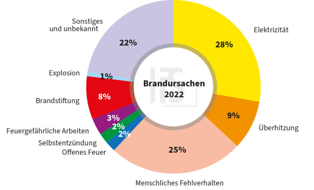Die häufigsten Brandursachen in und an Gebäuden
