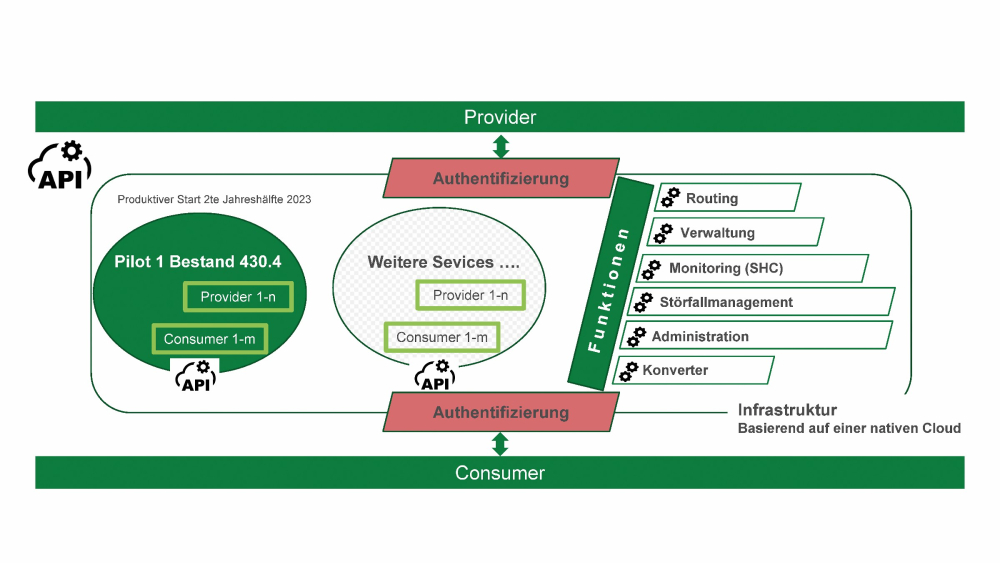 Der neue BiPRO-Hub als Datendrehscheibe