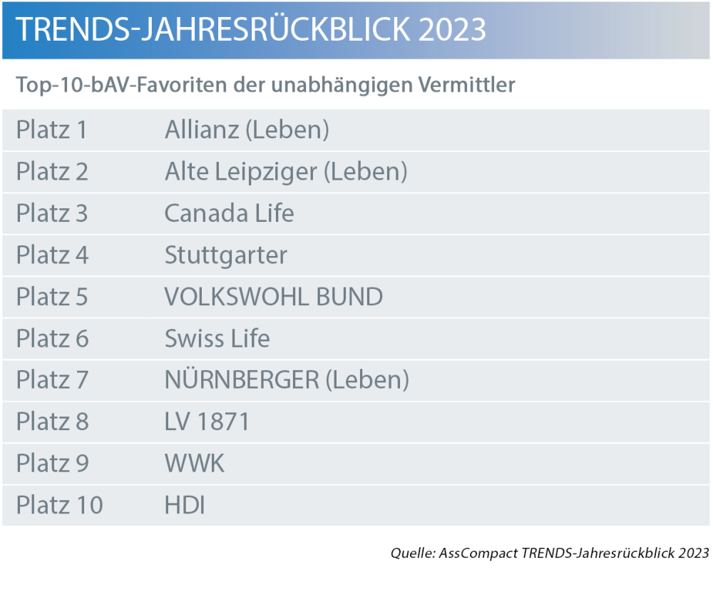 Rückblick 2023: Maklerfavoriten bei bAV und Fondspolicen